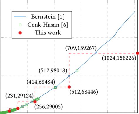 Complexity For Multiplication In F X Download Scientific Diagram