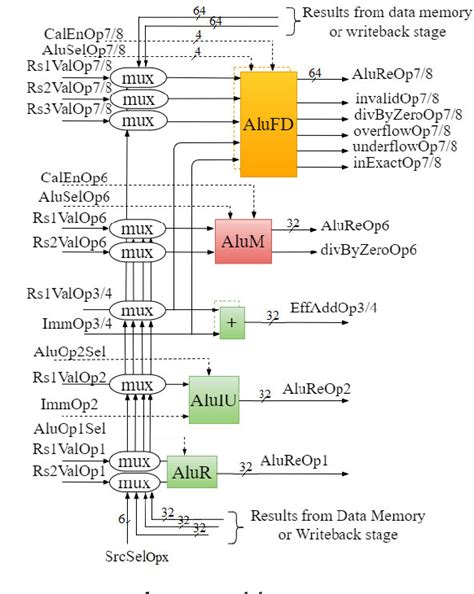 figure 9 from design and implementation of a 256 bit risc v based dynamically scheduled very