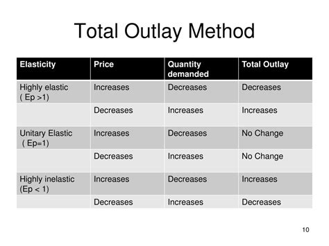 Ppt Elasticity Of Demand Powerpoint Presentation Free Download Id