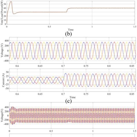 A Voltage And Current Waveforms At Voltage Source Terminal Time