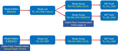 Designing Dial Plan With Separate Cucm Cluster And Single Cms Cluster Cisco Community