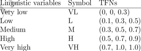 Linguistic Variables For Reliability Download Scientific Diagram