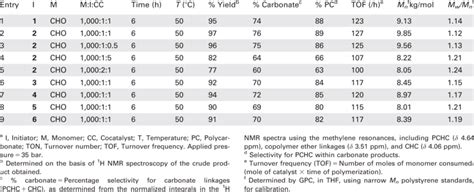 Polymerization Data For The Copolymerization Of Cho And Co 2 Using 1 6