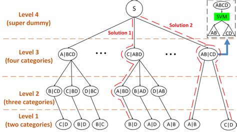 The Complete Svm Classification Tree Download Scientific Diagram