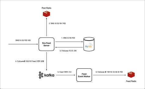 Github Bestdevhyo1225large System Design Repository For Designing
