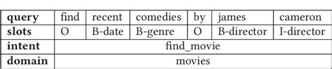 table 1 from a survey of joint intent detection and slot filling models in natural language