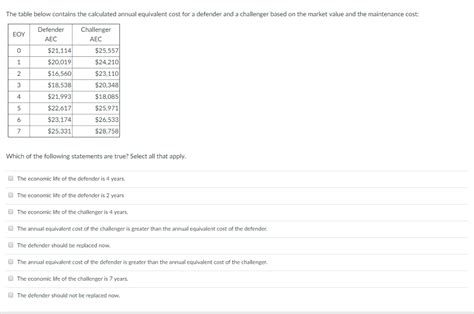 Solved The Table Below Contains The Calculated Annual