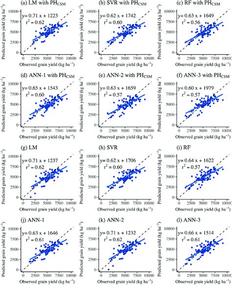 Relationships Between Observed And Predicted Grain Yield Derived From Download Scientific