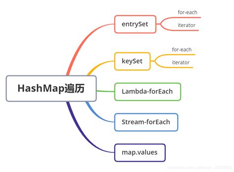 map集合遍历的五种方式【entryset keyset lambda stream map values】 map entryset