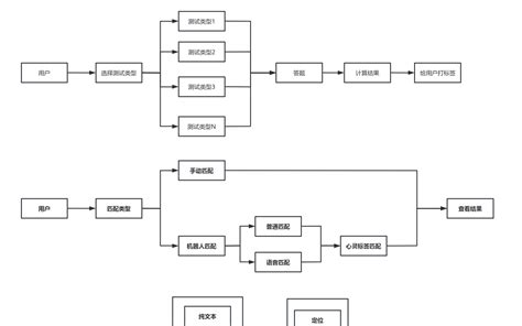 Soul 核心业务逻辑 流程图模板 Processon思维导图、流程图