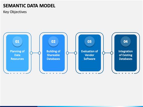 Semantic Data Model PowerPoint And Google Slides Template PPT Slides