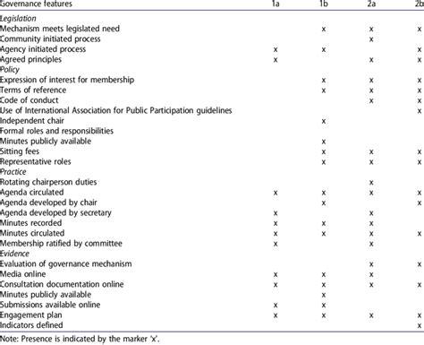 Governance Features Of Each Case Study Example Download Scientific