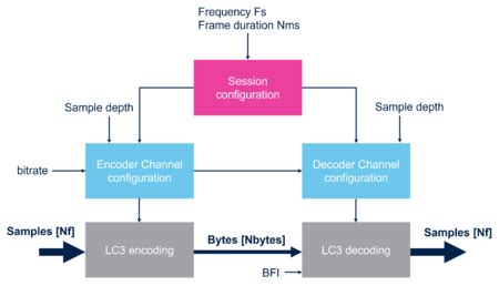 Bluetooth Low Energy Audio Stm Wba Lc Codec And Audio Data Path Stm Mcu