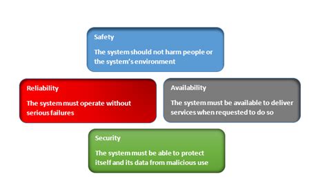 Safety Critical Software Systems