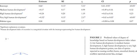 Model Averaged Parameter Estimates For Models Explaining The Degree Of