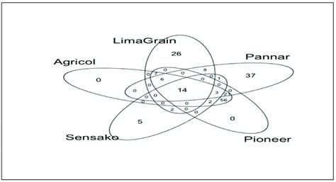 venn diagram showing the shared and the unique amplicon sequence