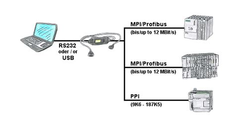 PPI MPI Profibus Up To 12Mbit S