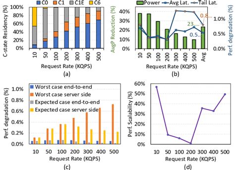 Comparison Of Aw Against The Baseline Configuration P State Disabled Download Scientific