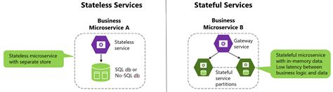 Using Azure Service Fabric · Microsoft Microservices Book
