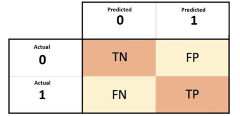 7 Classification Metrics You Need To Know By Shubhamlad Medium