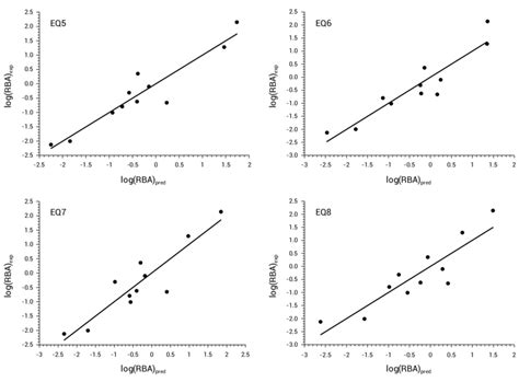 Correlation Of Logrba Calculated From Eq5 8 Pred With Experimental