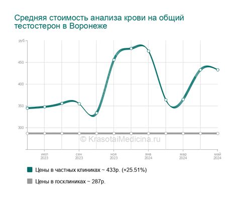 Анализ крови на общий тестостерон — цены от 200 руб в Воронеже 98 адресов