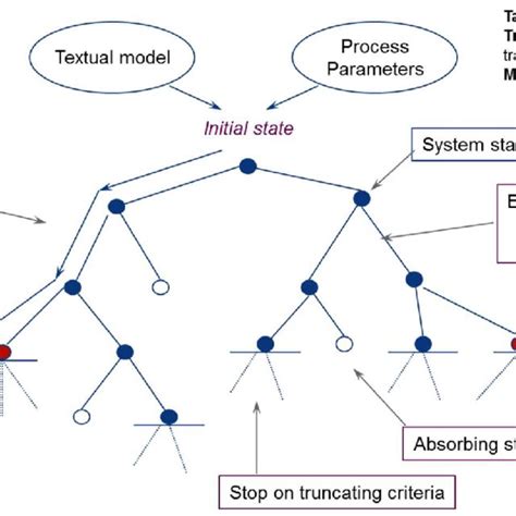 Sequence Exploration Principle Download Scientific Diagram
