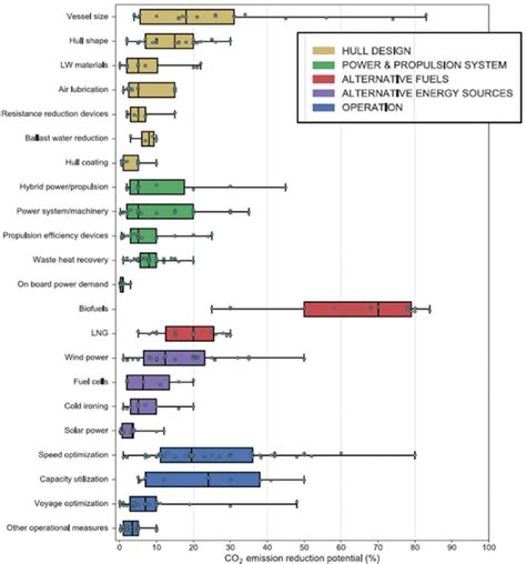 A Co2 Emission Reduction Potential From Individual Measures