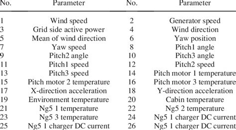 Wind Turbine Parameters Collected By The Scada System Download