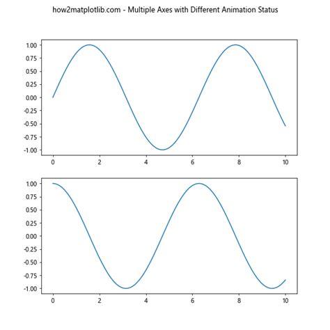 Comprehensive Guide To Matplotlibaxisaxisgetanimated Function In