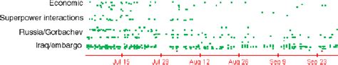 figure 1 from visualizing sequential patterns for text mining