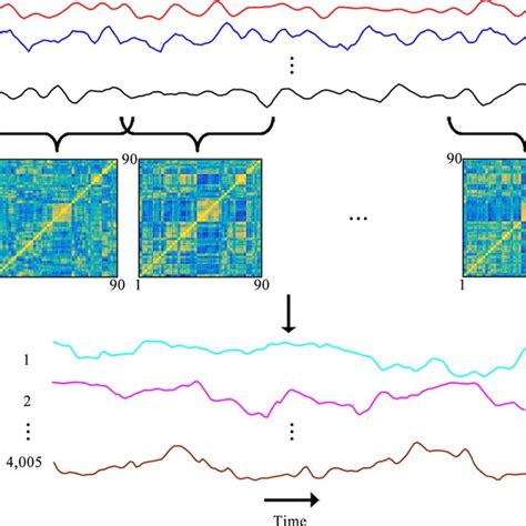 Dynamic Functional Connectivity Estimated Using The Sliding Window Download Scientific Diagram