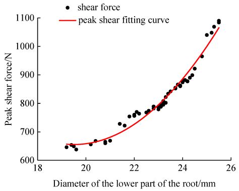 Calibration And Modeling Of Parameters For Kale Root Stubble Simulation