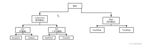 Java刷题 Csdn博客