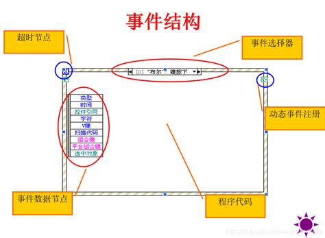 labview事件结构的使用 labview事件结构使用方法 csdn博客