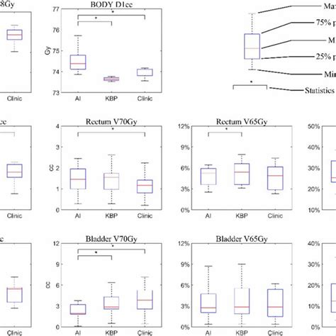 box plot comparisons of dosimetric results download scientific diagram