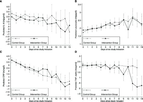 Trajectories Of Inflammatory Outcomes Marginal Mean Prediction Of A Download Scientific