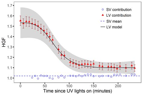 Comparison Between Measured Data Points And Modelled Smooth Curve