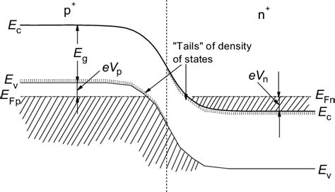 Tunnel Diode Energy Band Diagram Types Of Diodes Overview Symbols