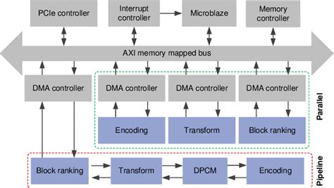 The FPGA Based Architecture Of A DMP Transmitter With The Pipeline And Download Scientific