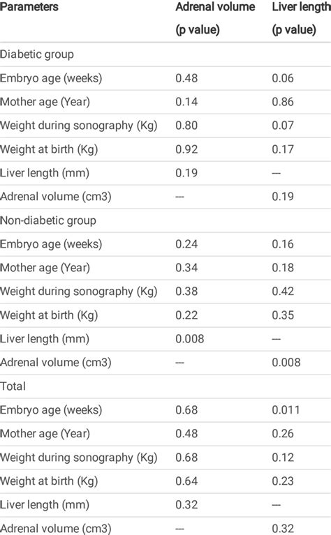The Association Of Adrenal Volume And Liver Length With Other Fetal Download Scientific Diagram