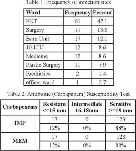 Table 2 From Evaluation Of Phenotypic Methods For Detection Of Carbapenem Resistance In Isolates