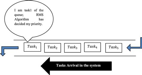 Working Of Rm Scheduling In Global Queue Download Scientific Diagram