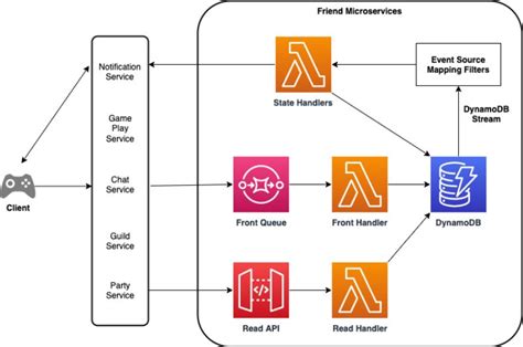 daniel abib on linkedin friend microservices using amazon dynamodb and