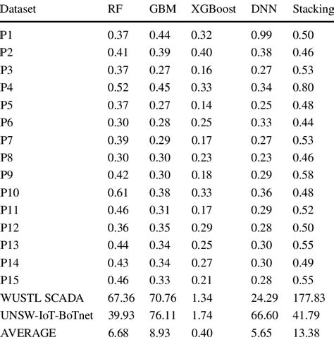 The Time Taken By Each Classification Algorithm To Complete The Testing