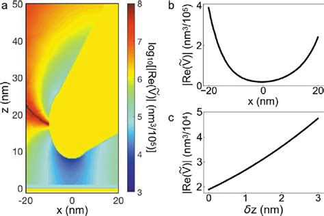 Qnm Modeling Of Cavity Mode Volume A Mapping Of Re ̃ V For The