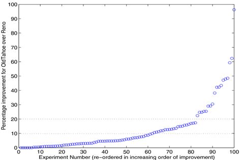Oldtahoe Percentage Improvement Over Reno Newreno Download Scientific Diagram