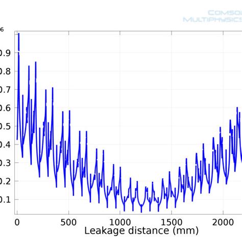 Electric Field Distribution Clean And Dry Insulator Download