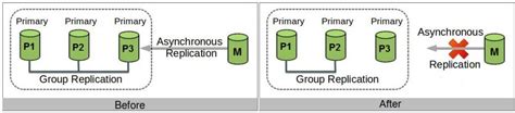 Mysql Protecting Your Data Part Ii Preventing Unwanted Data Changes On Group Replication