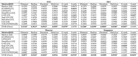 Table 2 From Spatiotemporal Augmented Graph Neural Networks For Human Mobility Simulation
